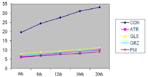 Effect Of Herbicide Treatment On Soil Dehydrogenase Activity After Two