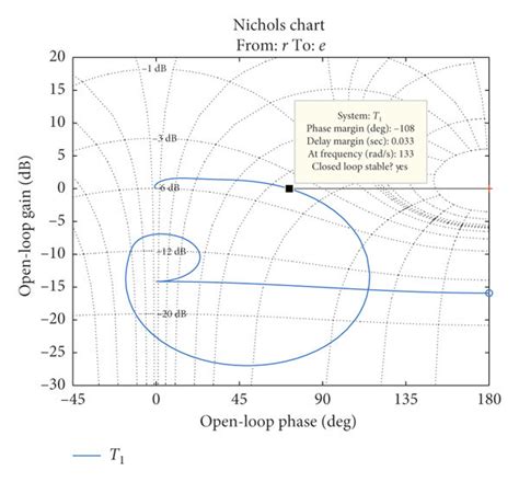 Nichols Plots Of Eps With A Controller 1 B Controller 2 And C
