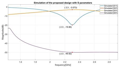 Simulated S Parameters For The Proposed Microstrip Hybrid Coupler Download Scientific Diagram