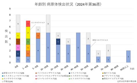 2025年4月6日までのかぜ様症状の原因ウイルスの流行状況急性呼吸器感染症病原体サーベイランス 埼玉県