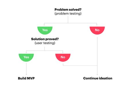 How To Quickly Validate Your Product Idea