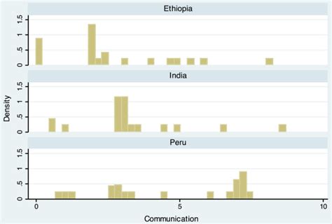 Histogram Of Communication Dimension By Country Download Scientific
