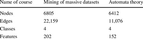 Summary Of Datasets Statistics Used In Experiments Download Scientific Diagram