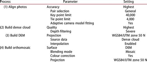User Accuracy Settings For Processing In The Agisoft Photoscan