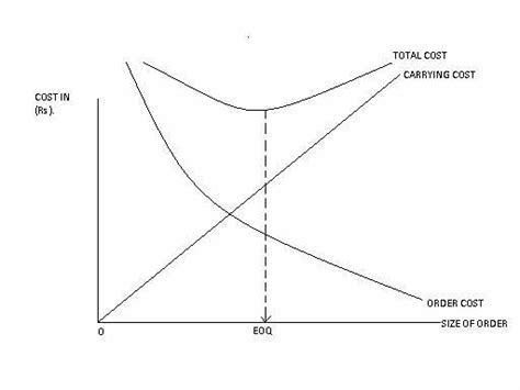 Eoq Model Homework Helpassignment Help Finance Online Tutor Help