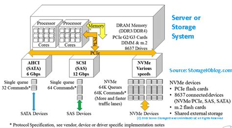 NVMe Will Not Replacing But Complementing Flash StorageNewsletter