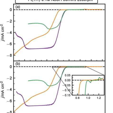 The Polarization Curves For Orr Positive Scan On Different