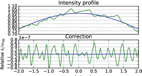 Figure 2 From Photon Momentum In A Distorted Optical Field Semantic Scholar