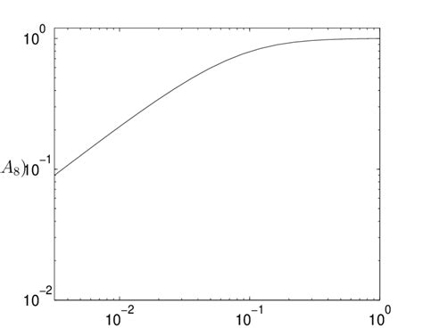 2 Ratio Between The Worst Case True Gmres And Ideal Gmres Norms At
