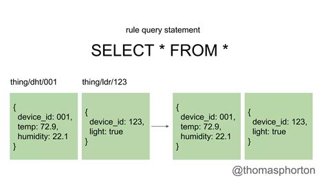 building with mqtt and aws iot ppt