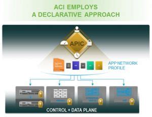 Cisco ACI Approach And ACI Architecture Router Switch Blog