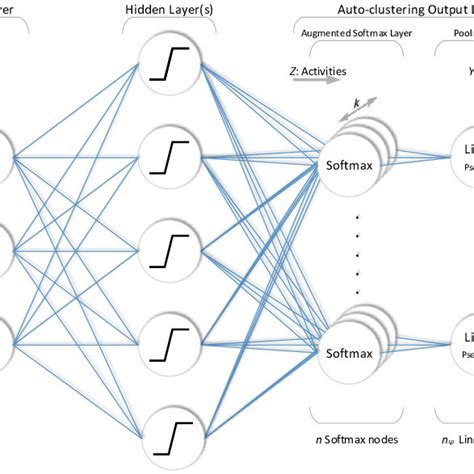 Neural Network Structure With The Acol Each Softmax Node Corresponds