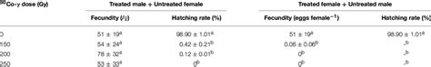 Response Of Adult Fecundity And Egg Hatch Rates To Different Doses Of