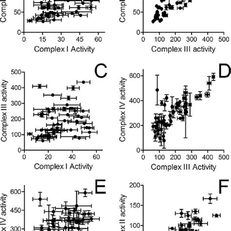 Spearman Correlation Of Mitochondrial Respiratory Complex Activities