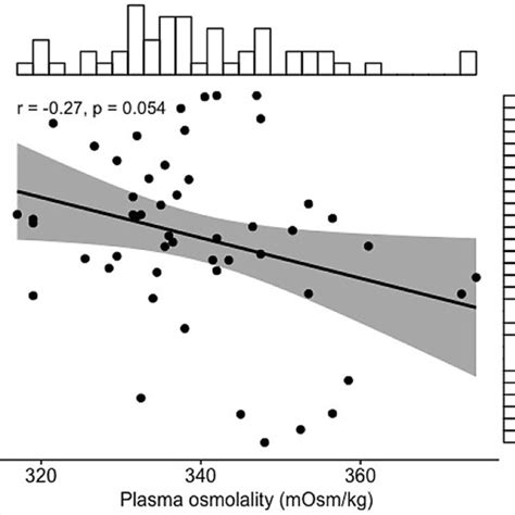 Relationship Between Osmolalities Of Urine And Plasma In The Dugong