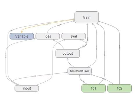 tensorflow 自己动手写深度学习模型之全连接神经网络