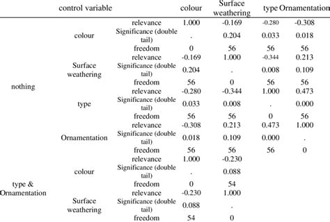 Partial Correlation Coefficient Of Glass Type And Decorative Pattern As