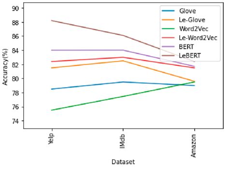 Sentiment Prediction Accuracy Using Various Embedding Models