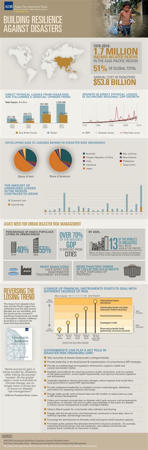 22 Best Images About Natural Disaster Infographics And Preparedness On
