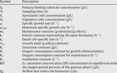 Variables Of The Phenomenological Model Download Table