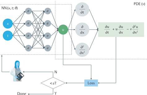Physics Informed Neural Networks In Anticancer Therapy By Marcin Szubert Medium