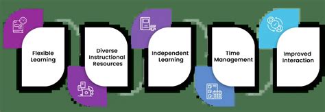 What Is Hybrid Learning How Will The Hybrid Learning Model Enhance The