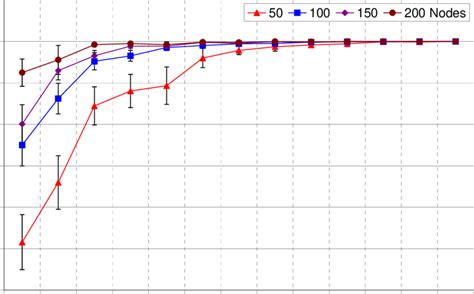 Network Connectedness Versus Proportion Of Optimal Transmission Range