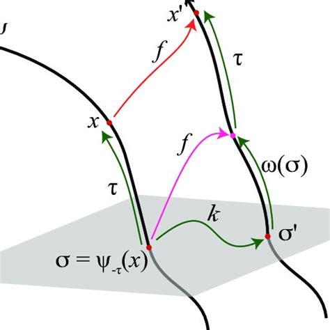 Showing The Ideas Behind The Skew Product Form 12 Download Scientific Diagram