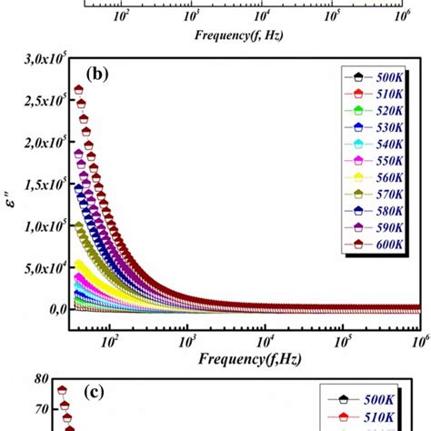 A D The Plot Of Ln 1 ε − 1 ε′max As A Function Of Ln T − Tm At 1 Khz