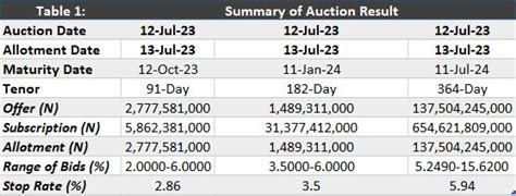 Investors Rush To Buy Treasury Bills At Pa Vs Inflation At Nairametrics