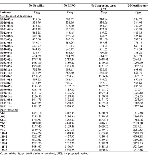 table xii from a hybrid metaheuristic algorithm for the integrated vehicle routing and three