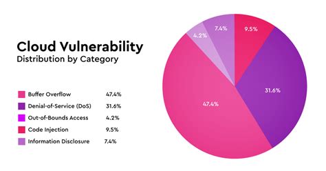 The Top Cloud Vulnerabilities Threatening Organizations Security Boulevard