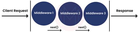 Middleware In Nodejs What Is Middleware