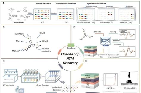 Machine Learning Helps Researchers Develop Perovskite Solar Cells With