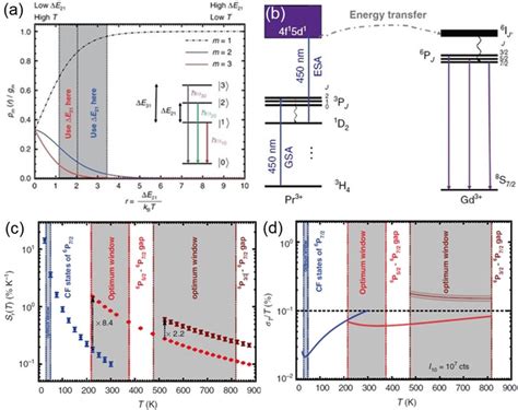 Wide Range Luminescent Thermometers Quite Eurekalert