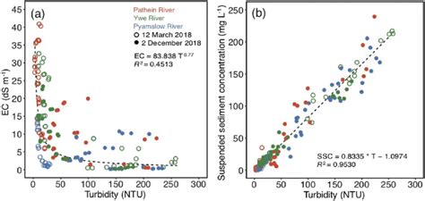 A Relationships Between Turbidity And Ec And B Turbidity And Suspended