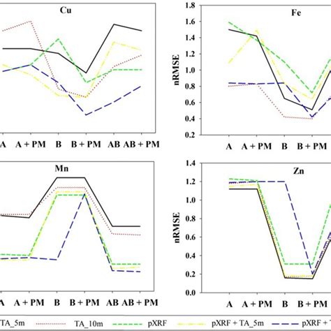 Normalized Root Mean Square Error Nrmse Of Predictions For Available
