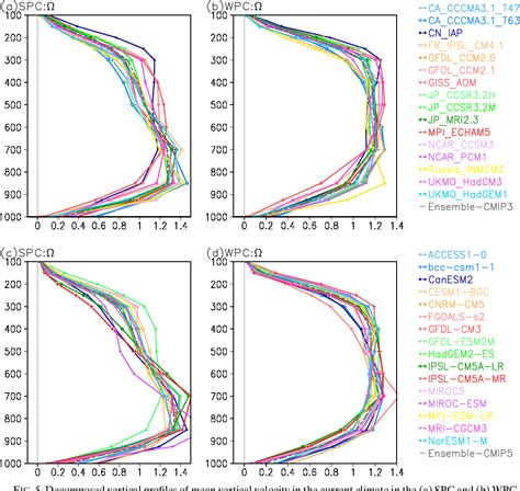 Figure 5 From Impacts Of Vertical Structure Of Convection In Global Warming The Role Of Shallow
