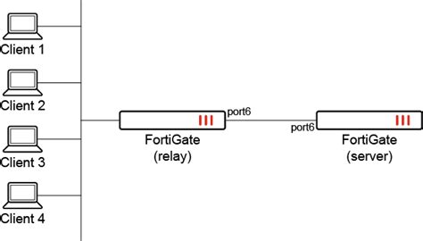 Configuring A Dhcp Shared Subnet Fortigate Fortios 740 Fortinet