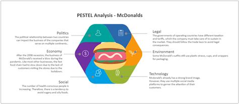 Mcdonalds Pestle Analysis Template Mind Map Edrawmind Images