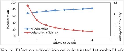 Figure 7 From Biosorption Of Hexavalent Chromium From Aqueous Solution