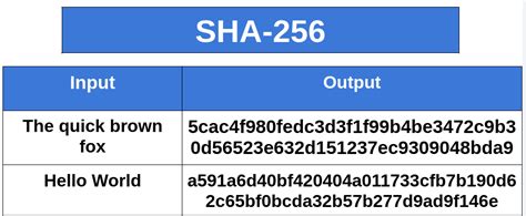 Sha 256 Hash Function Explained Step By Step By Md Medium