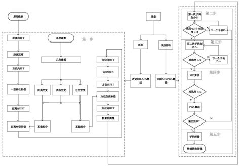 Compensation Method For Elevation Spatial Variation Error Based On Geosynchronous Orbit