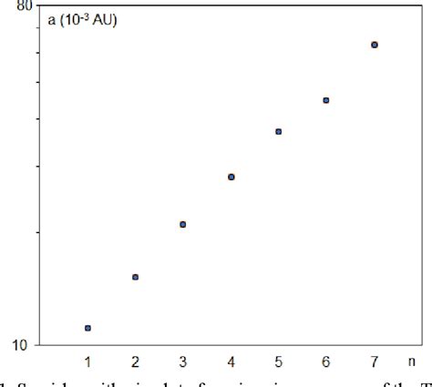 Pdf Exponential Distance Relation And Near Resonances In The Trappist
