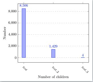 Bar Chart Pgfplots Nodes Near Coords Throws Undefined Control