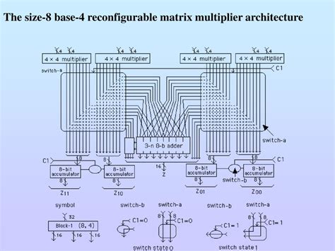 Ppt A Reconfigurable Low Power High Performance Matrix Multiplier