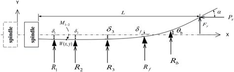 The Second Moment Model M1 2 Documentclass[12pt]{minimal} Download Scientific Diagram