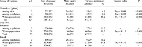 based on sequence specific amplified polymorphism markers results are