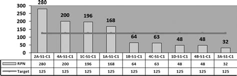 Risk Priority Number For Each Issue Download Scientific Diagram