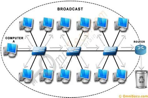 Unicast Multicast Broadcast What Is Unicast What Is Multicast What